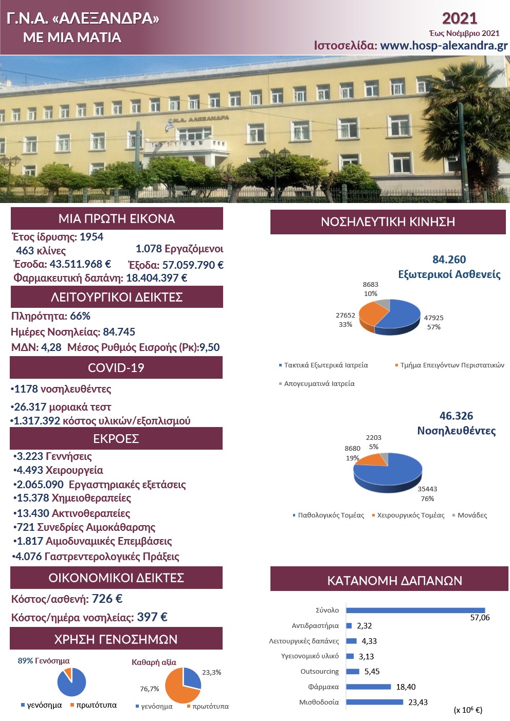 Ετήσιος Απολογισμός – Γενικό Νοσοκομείο Αλεξάνδρα